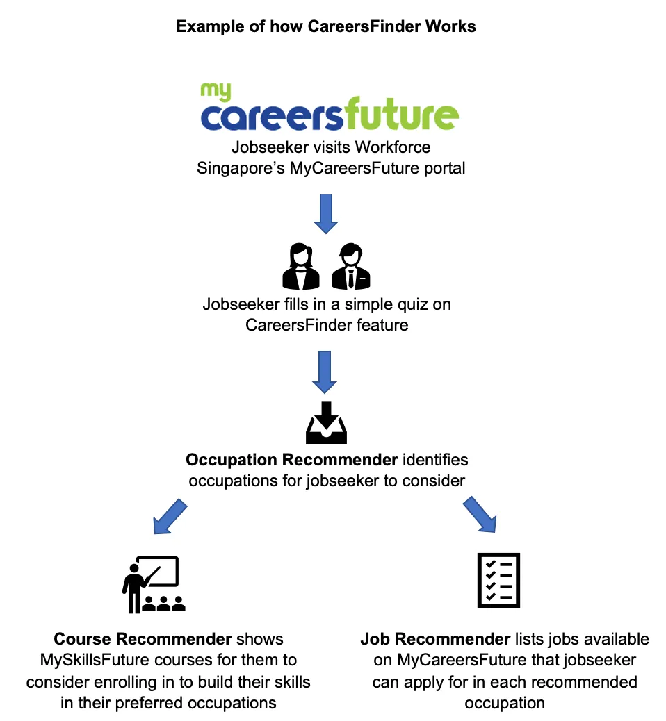 CareersFinder - Personalised Jobs & Skills Recommendations