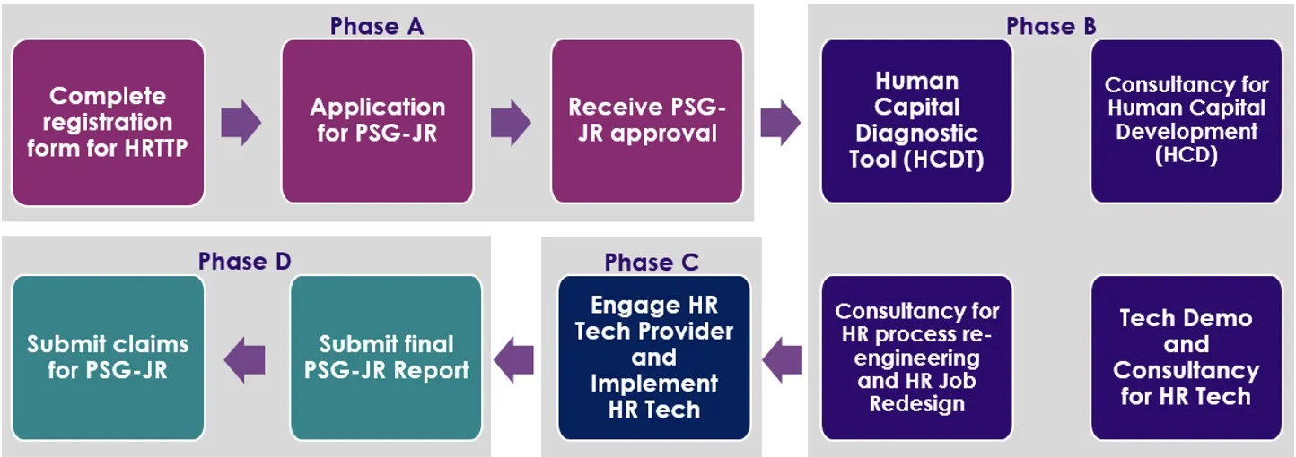 New HR Tech Transformation Programme (HRTTP) for HR Professionals